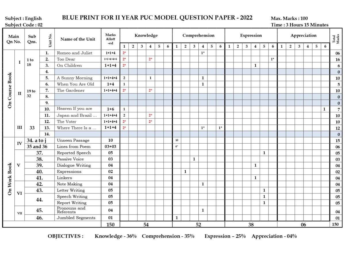 2nd PUC English Model Question Papers With Answers 2021-22, 44% OFF