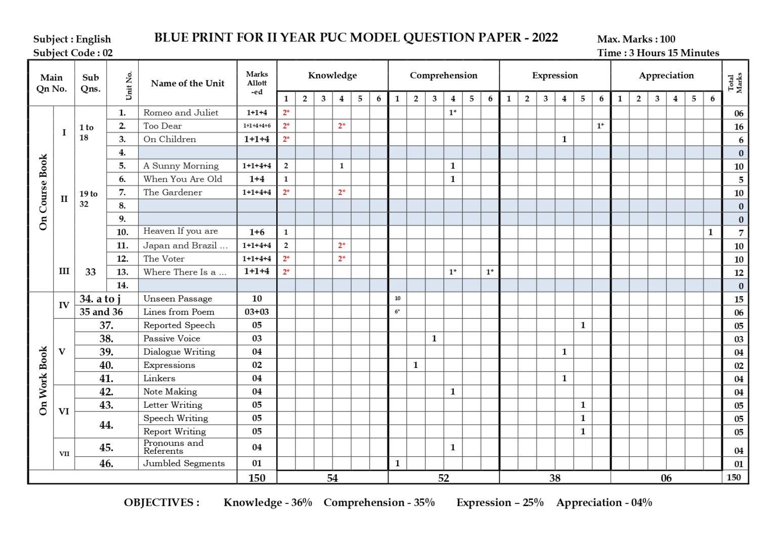 2nd PUC English Blueprint 2024 Kar 2nd PUC English Exam Pattern 2024 