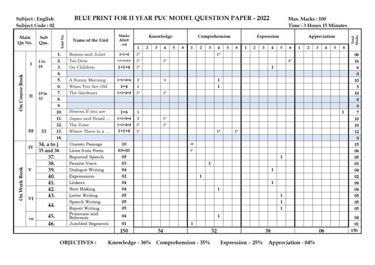 2nd PUC English Blueprint 2025, Kar 2nd PUC English Exam Pattern 2025 ...